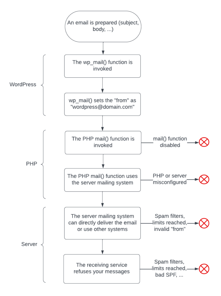 How Email Delivery Works in WordPress (and Why It Can Fail)